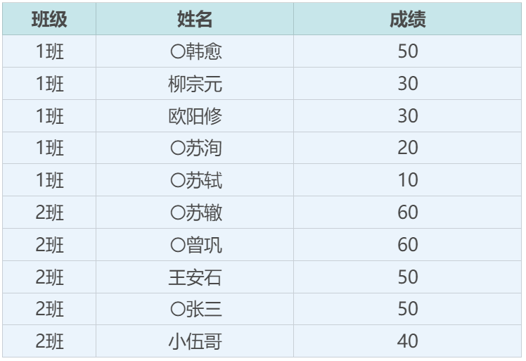 Pandas中的宝藏函数 Rank