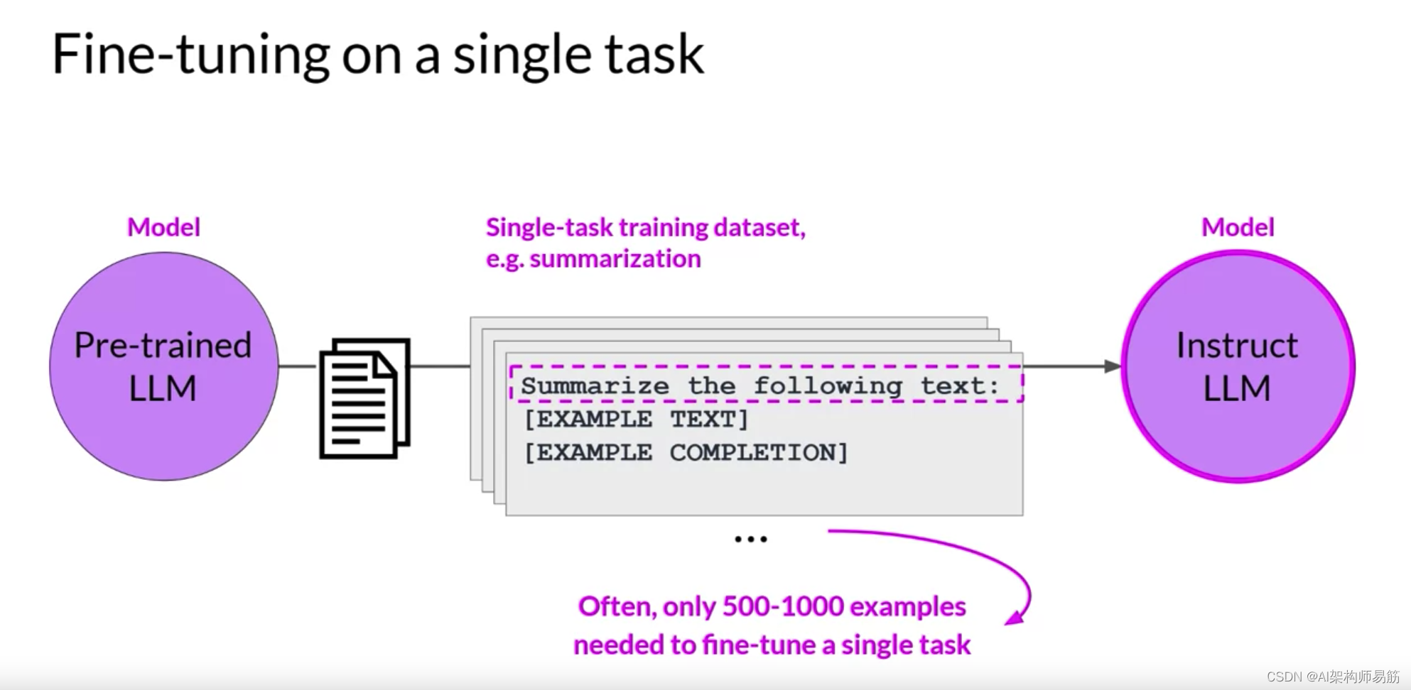 Llms对单个任务进行微调fine Tuning On A Single Task