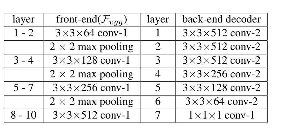 [can] [cvpr2019]：context Aware Crowd Counting论文 代码解读