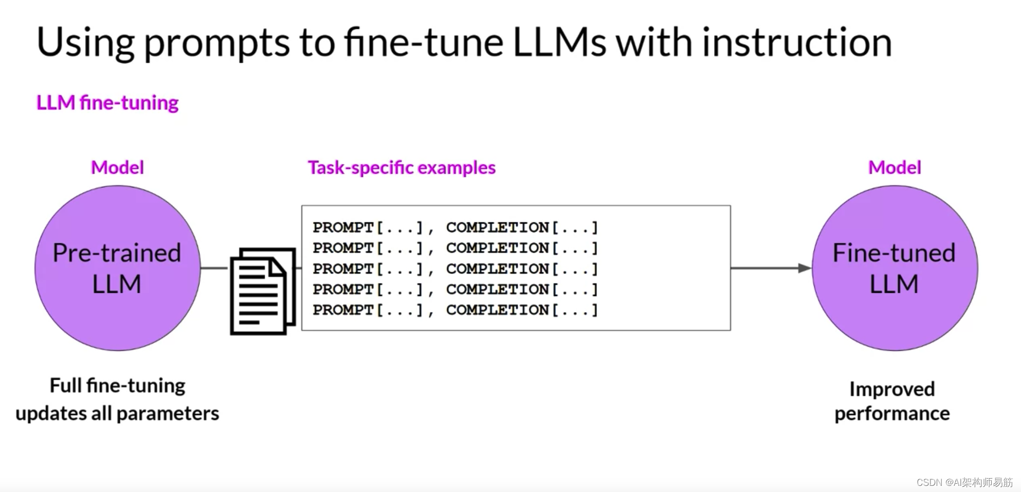 LLMs指令微调 Instruction fine-tuning LLMs指令微调 Instruction fine-tuning