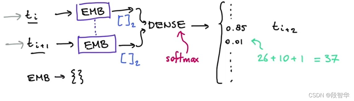 Rasa课程、rasa培训、rasa面试、rasa实战系列之understanding Word Embeddings Cbow And 
