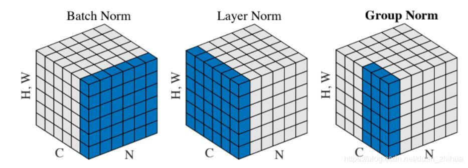 cs231 卷积神经网络Convolutional Networks群组归一化GN( Group Normalization) cs231 卷积神经网络Convolutional Networks群组归一化GN( Group Normalization)