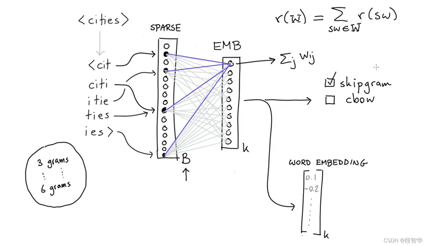 Rasa课程、rasa培训、rasa面试、rasa实战系列之implementation Of Subword Embeddings