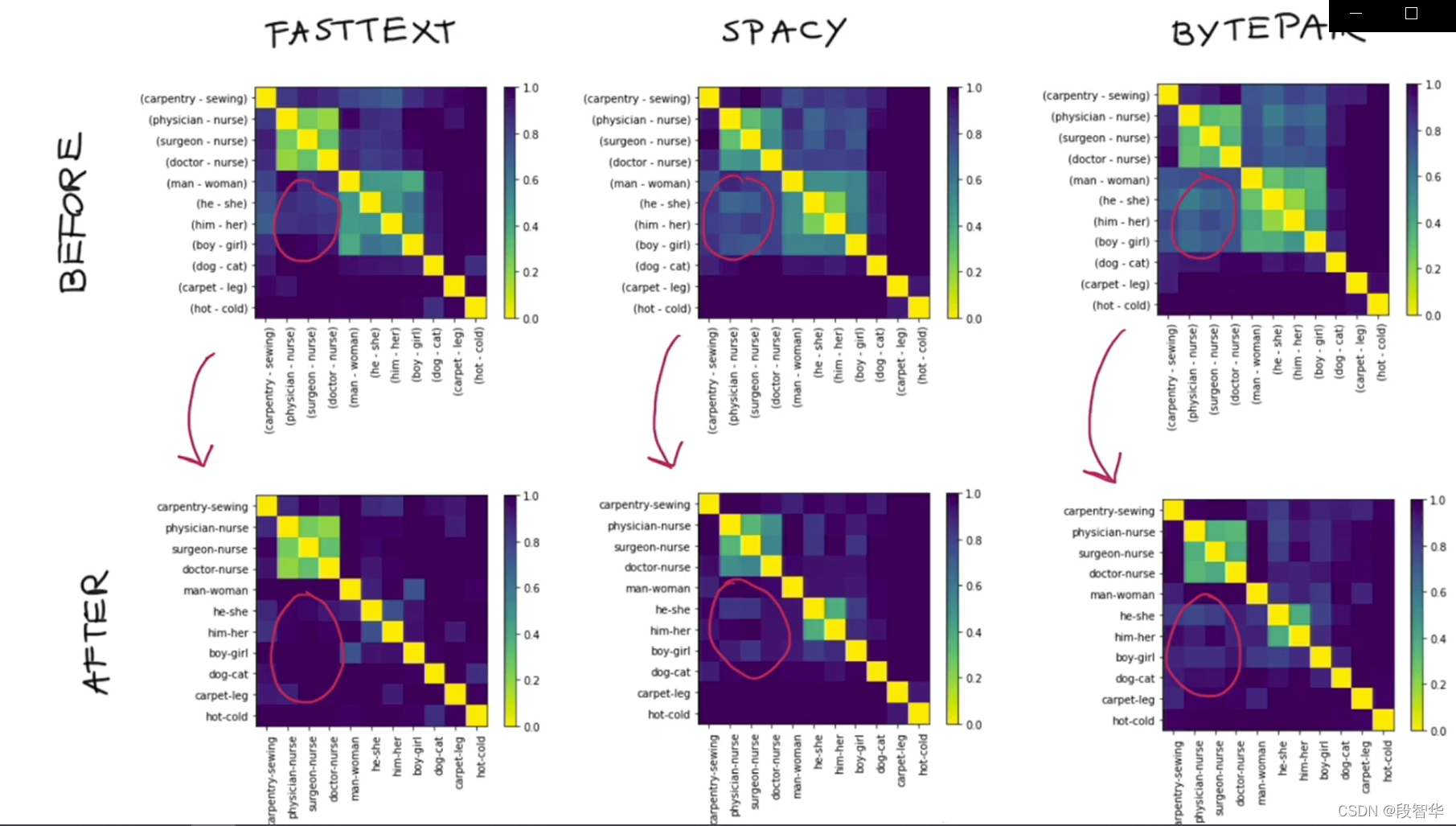 Rasa课程、Rasa培训、Rasa面试、Rasa实战系列之 Debiasing via Projections Doesnot Always ... Rasa课程、Rasa培训、Rasa面试、Rasa实战系列之 Debiasing via Projections Doesnot Always ...