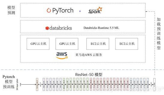 Apache Spark Pytorch 案例实战
