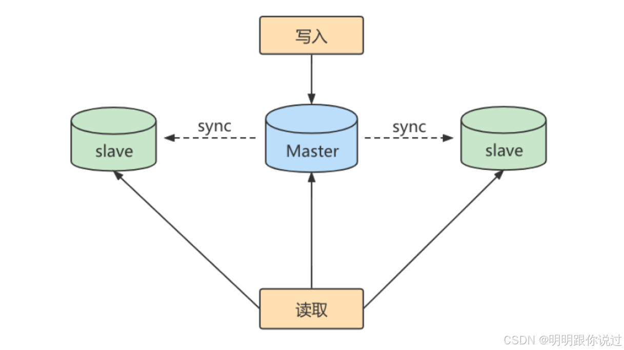 【mysql】基础语法详解：select Insert Update Delete轻松上手