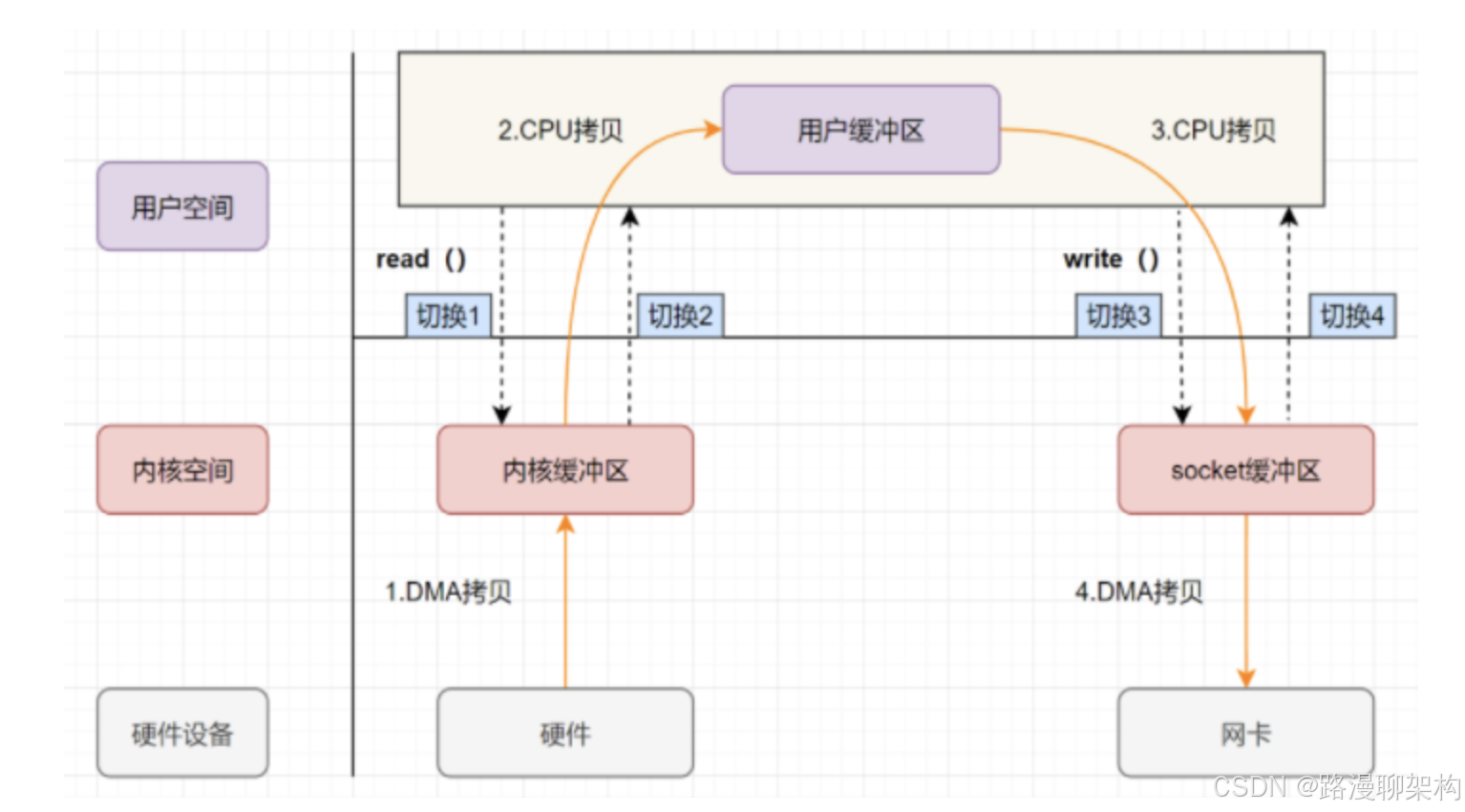 Kafka高性能的底层原理分析