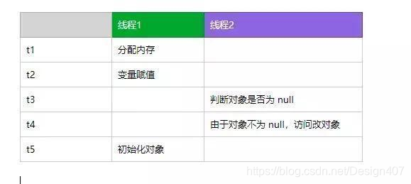 双重检查锁单例模式为什么要用volatile关键字？