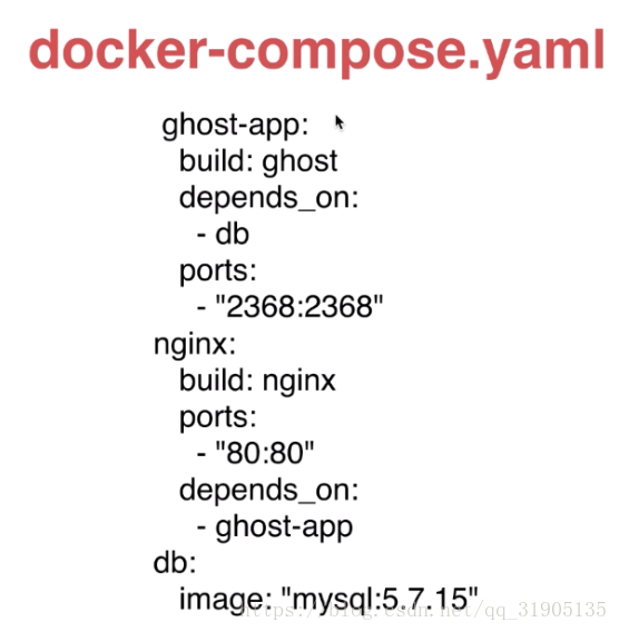 Docker 学习笔记(四) Docker Compose 篇 搭建多容器 Ghost博客系统