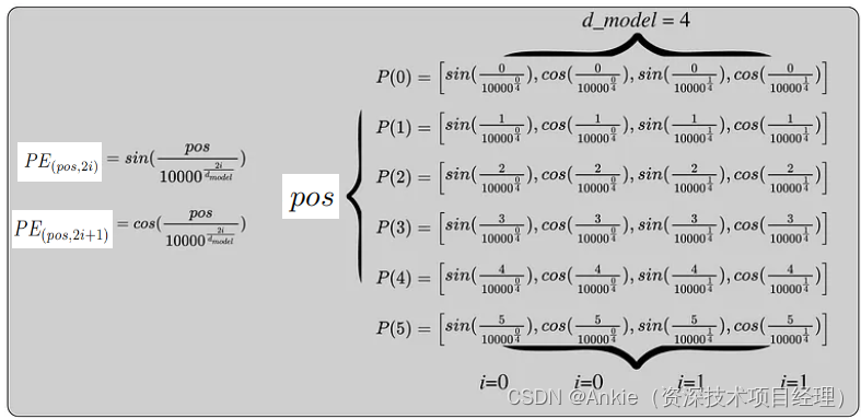 Transformer模型 Positional Encoding位置编码的简明介绍 