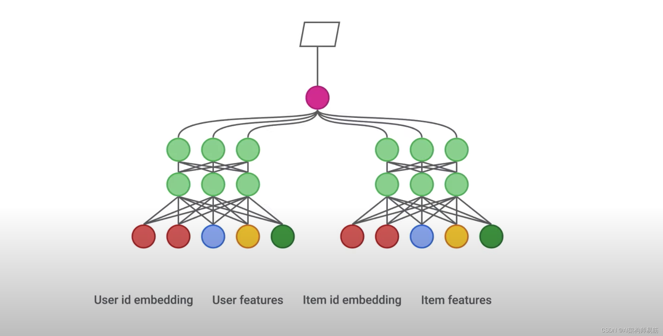 Tensorflow Recommenders 简介 3 使用 Tensorflow 构建推荐系统 Intro To Tensorflow Recommenders
