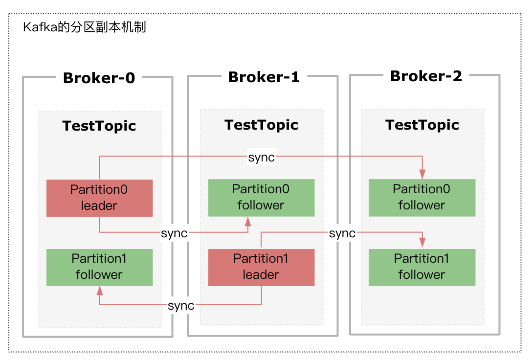 说一下kafka中partition分区副本的leader选举算法
