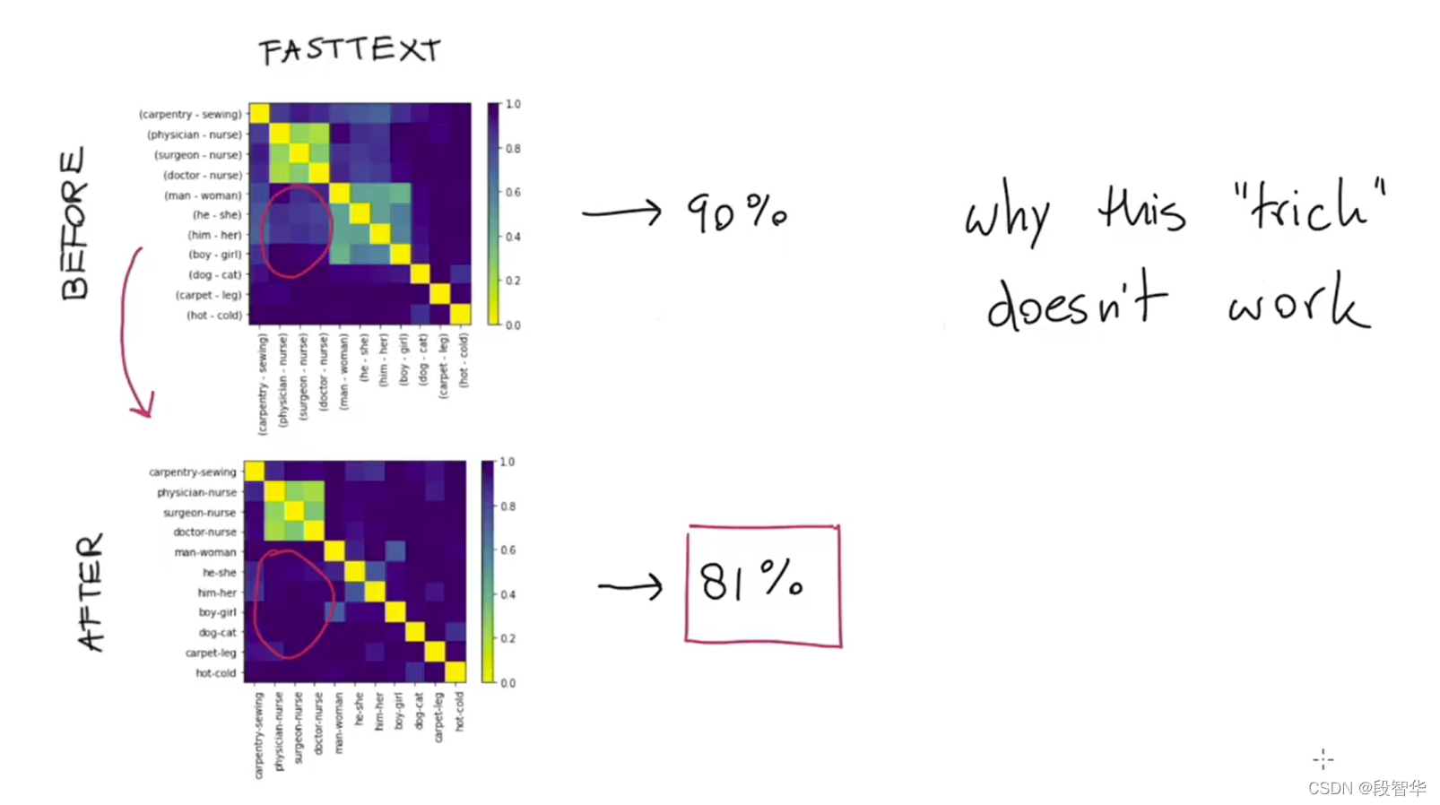 Rasa课程、rasa培训、rasa面试、rasa实战系列之the Maths Behind De Biasing In Word