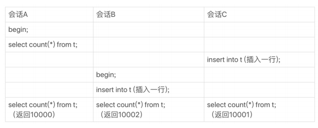 Mysql统计函数count详解