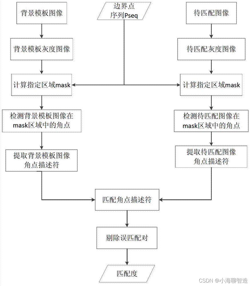 Opencv案例06 基于opencv图像匹配的消防通道障碍物检测与深度yolo检测的对比 