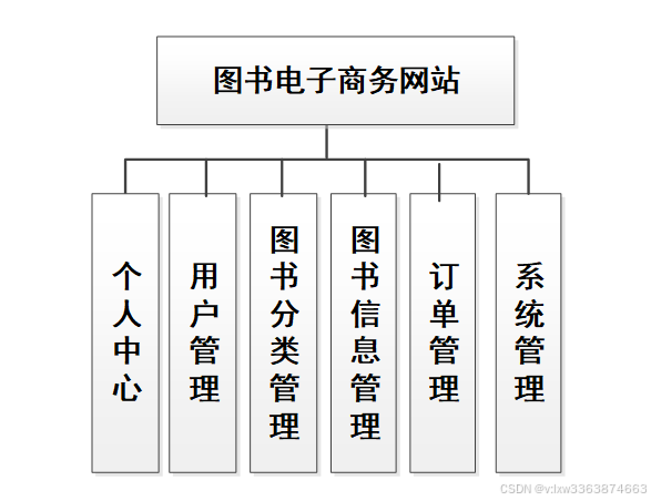 基于协同过滤技术的网上书城设计与实现javamysqlssm论文系统源码数据库调试 