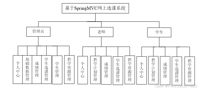 基于springmvc网上选课系统 Java Mysql 万字文档 系统源码 数据库 调试
