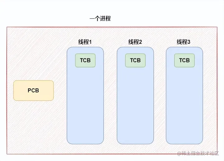 Java中线程的创建与使用、thread类的常用方法 