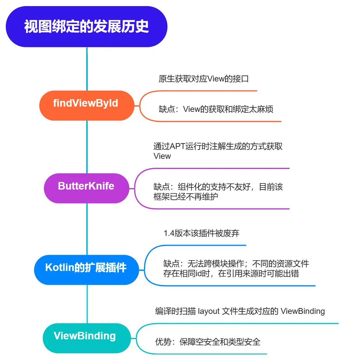 深入理解jetpack——viewbinding