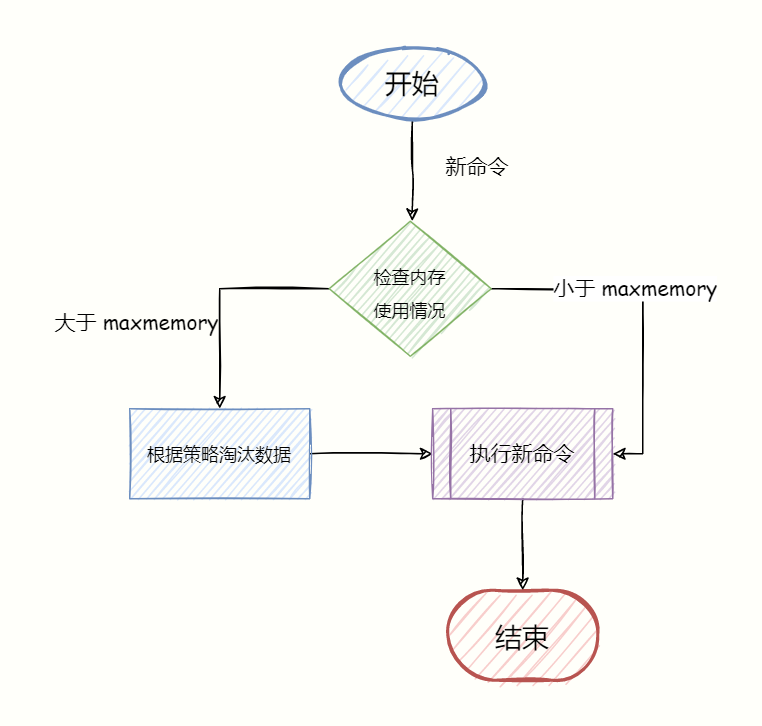 Redis 内存满了怎么办?这样置才正确!