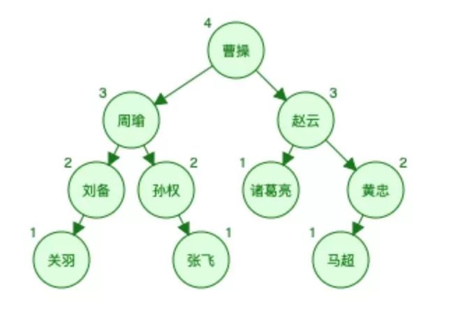 干货！mysql常见的面试题＋索引原理分析！ 