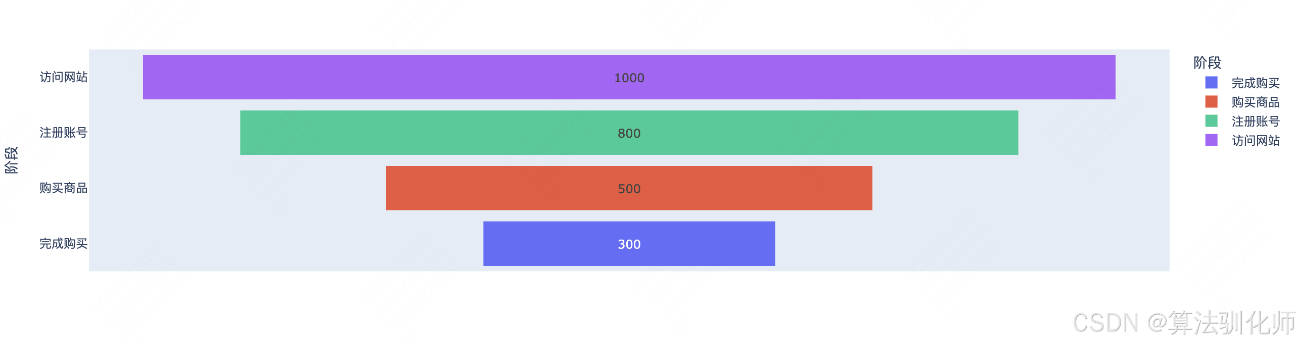 【plotly 驯化】一文画出漂亮的流量漏斗图:plotlyfunnel函数使用技巧 3936