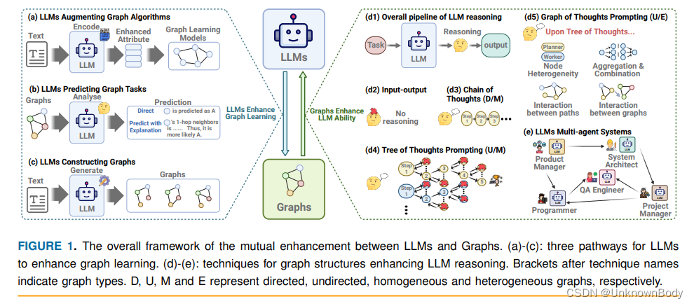Integrating Graphs with Large Language Models: Methods and Prospects Integrating Graphs with Large Language Models: Methods and Prospects