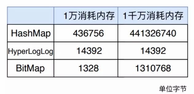 【springboot Db 系列】redis 高级特性之 Hyperloglog