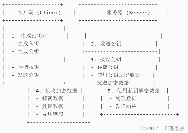 Nodejs 中的 Rsa 加密、解密、签名与验证详解