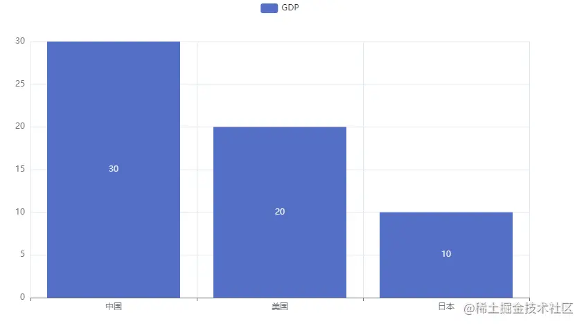 Python动态柱状图的绘制
