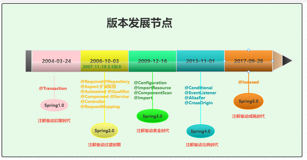 【springboot初识之spring注解发展流程以及常用的spring和springboot注解】