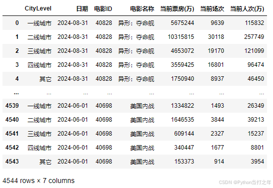 【50 Pandas Pyecharts 暑期档电影票房数据分析可视化】