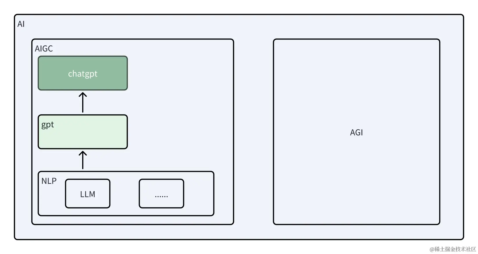 一文讲清楚,ai、agi、aigc与aigc、nlp、llm,chatgpt 概念
