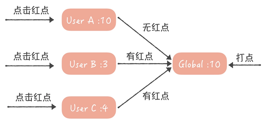 【java面试场景题】如何设计支持50万qps的站内未读消息系统？ 