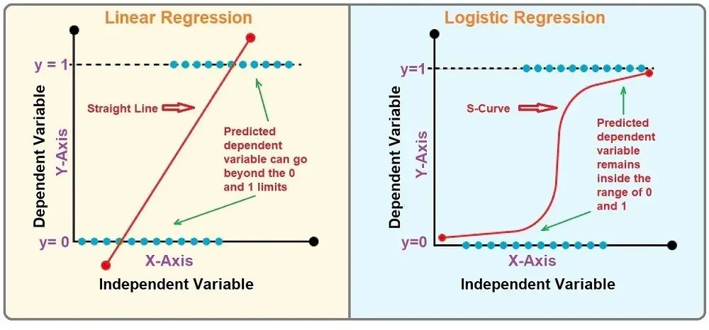 一文彻底搞懂机器学习 逻辑回归（logistic Regression）